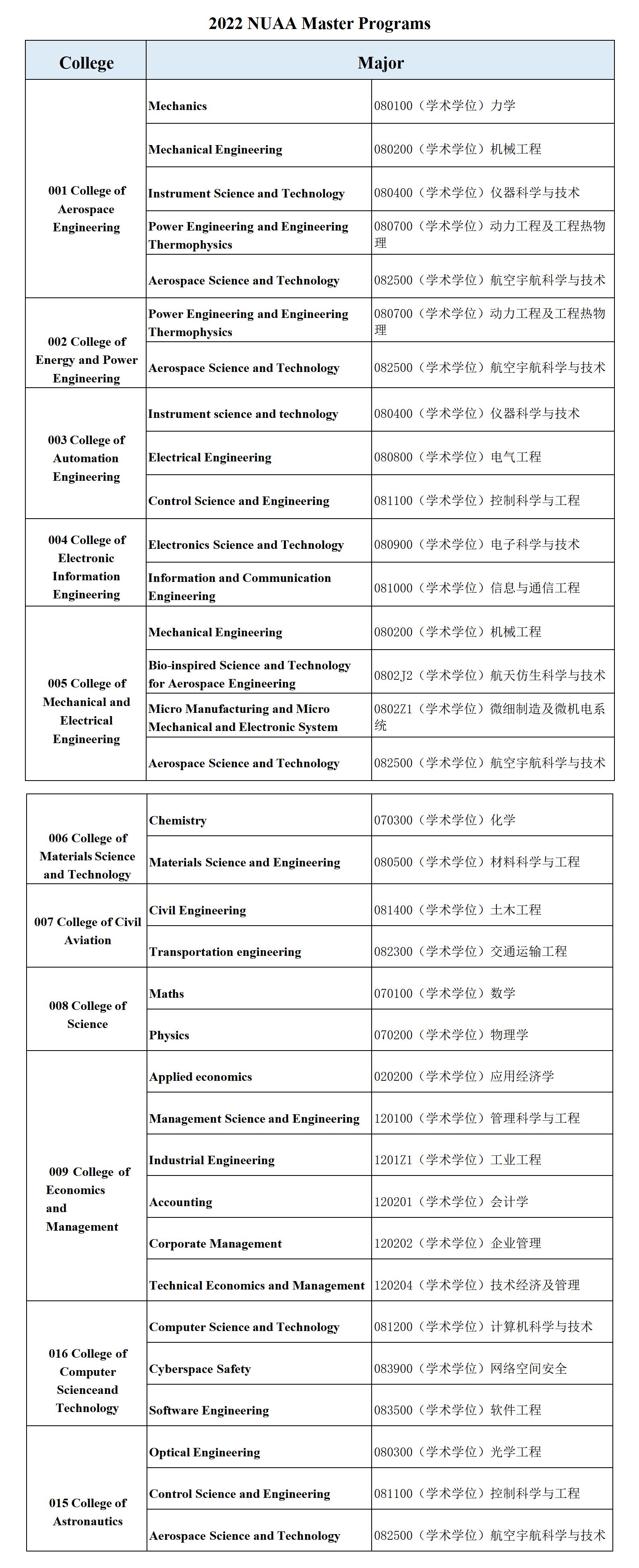 2022 NUAA MASTER PROGRAMS 【招收硕士专业列表】